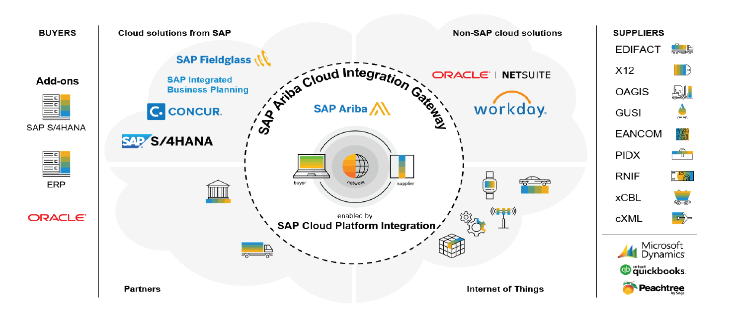 Sap Ariba Cloud Integration Gateway